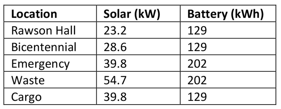 The systems to be installed are large commercial sized systems: