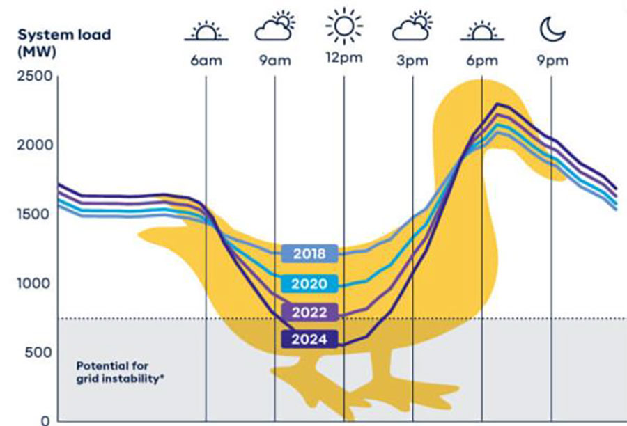 Figure 1 Western Australia Duck Curve Data Example